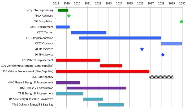 Transbay Corridor Core Capacity Program | bart.gov